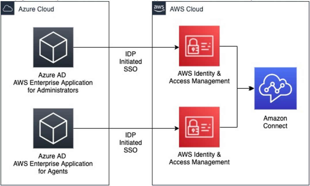Amazon Connect Single Sign-On (SSO) with Azure Active Directory (Azure ...
